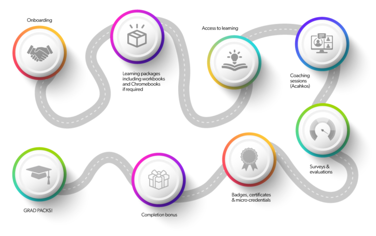 Supervisor Program Training - Learning Amplified